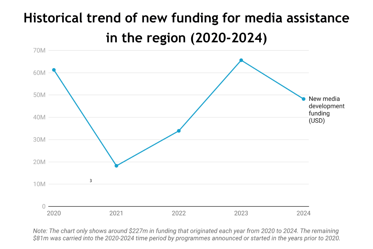 Mapping Media Assistance in Asia, the Pacific & Oceania | GFMD
